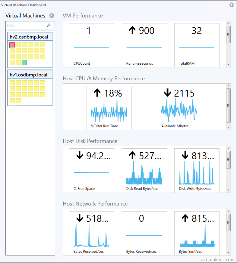 Scom Dashboard Vmm Host Ve Vm İçin Yeni Management Pack Serhat Akinci It Blog